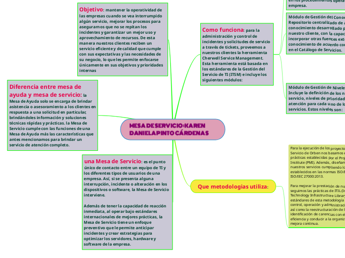 MESA DE SERVICIO: KAREN DANIELA PINTO CÁRD...- Mind Map